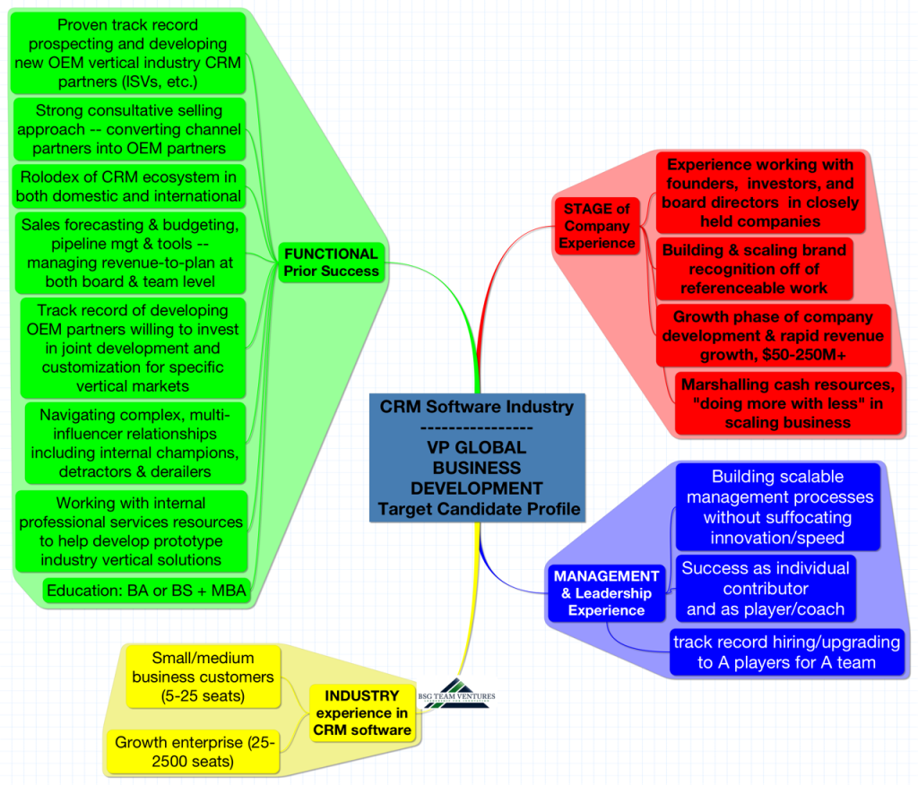 [Closed Search] VP Global Business Development for PE-backed CRM ...