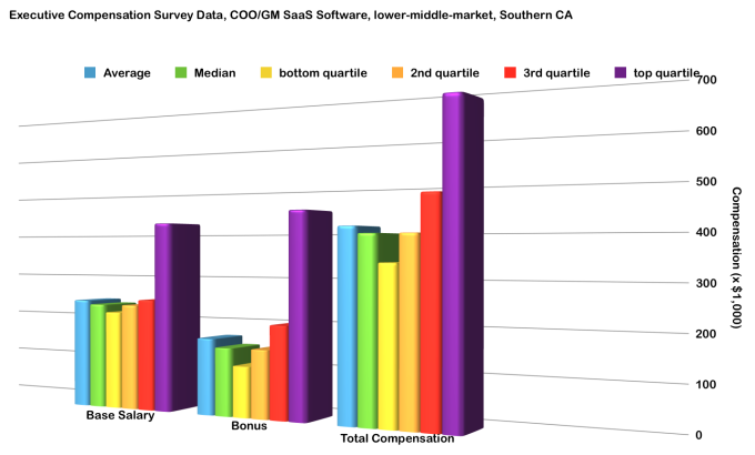 COO Executive Compensation Highlights--growth equity SaaS software company