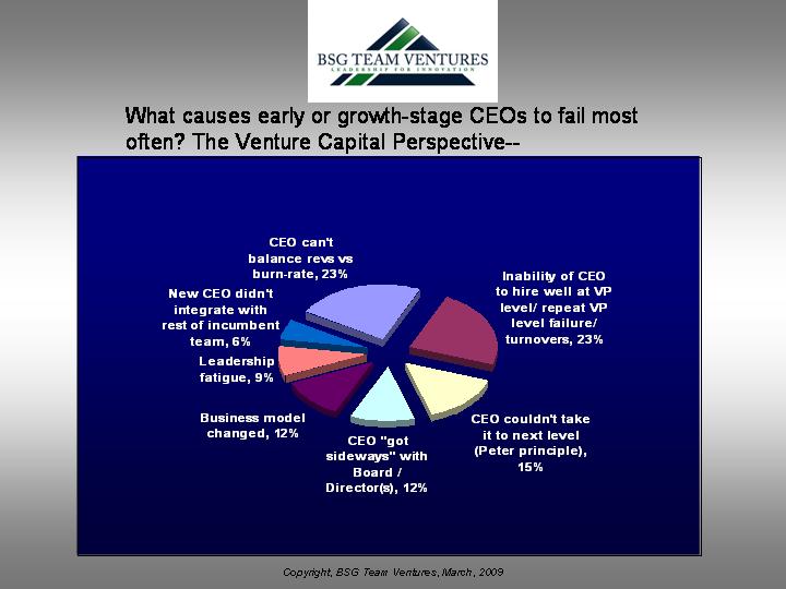 The Most Common Reason Venture-Backed CEOs Fail
