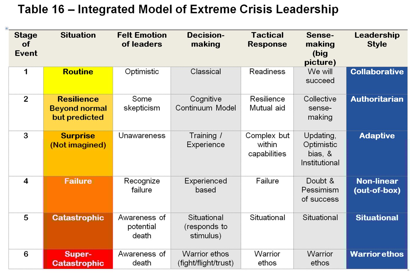 Leadership in a Crisis—Which leadership style is best? And what each of ...