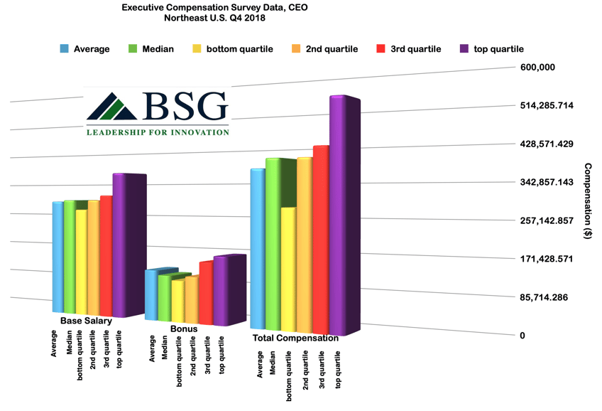 Executive Compensation Highlight: Chief Executive Officer, Healthcare ...
