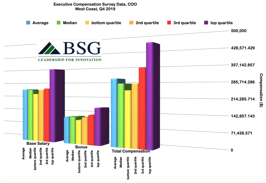 Executive Compensation Highlight: Chief Operating Officer (COO), West ...